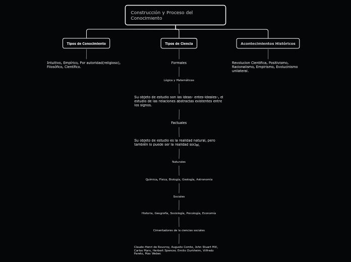 Construccion y Proceso del Conocimiento - Mind Map